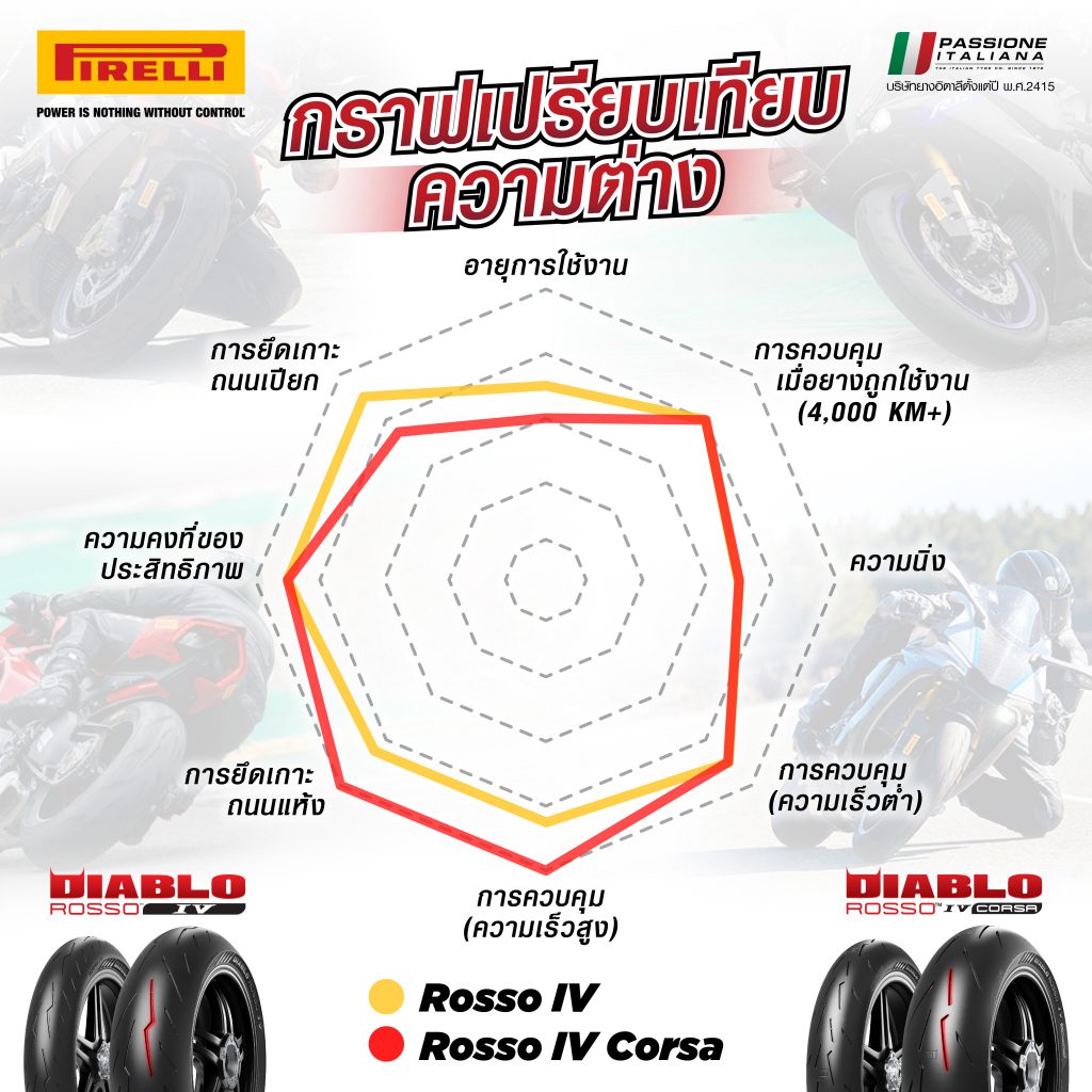 DIABLO ROSSO™ IV | PirelliMoto | ยางบิ๊กไบค์ Pirelli บริษัทยางไฮเอน ...